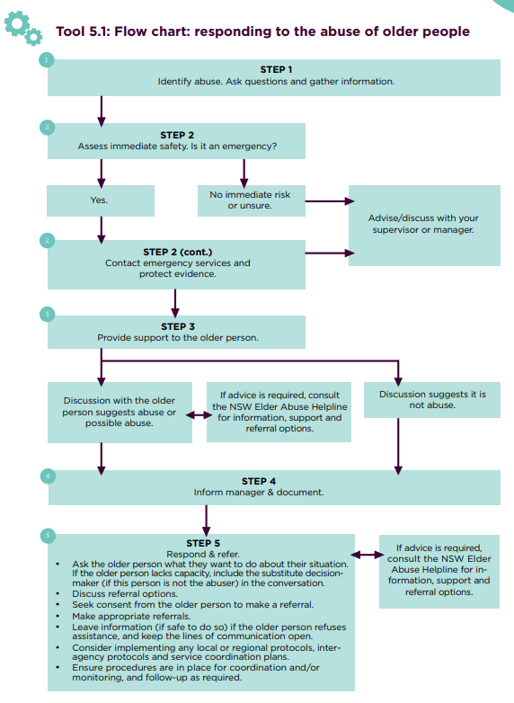 Best Practice in Care July Feature - Recognising and Responding to ...
