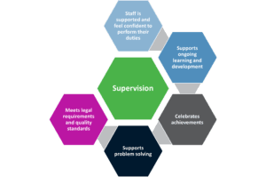 Investing in supervision: good for your people and your organisation ...