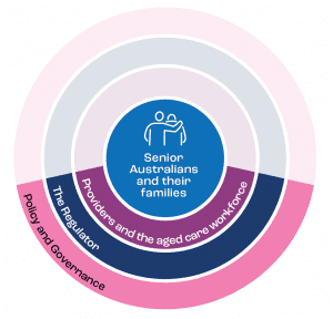 A new Regulatory Framework for Aged Care: considerations for existing ...